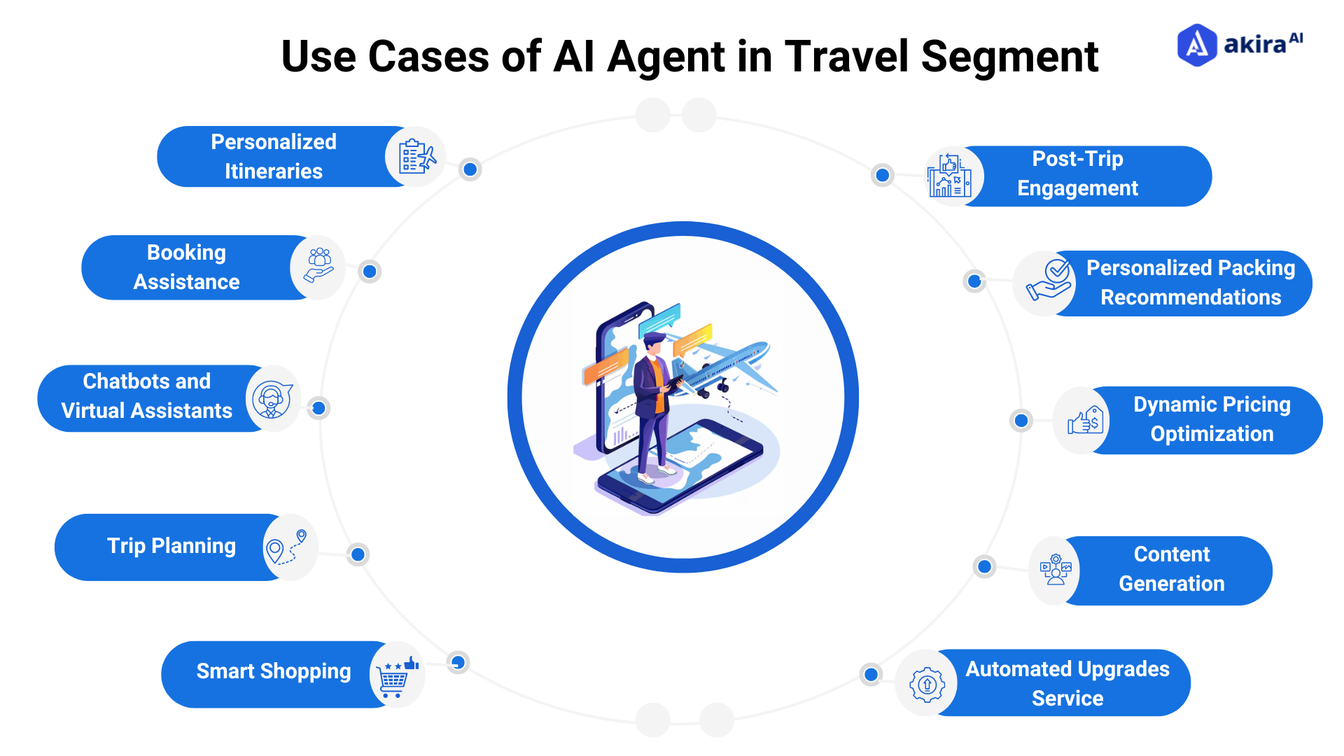 Agentic AI in Travel: Redefining Journeys with Smart Workflows